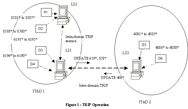 TRIP - Telephony Routing over IP (RFC 3219)