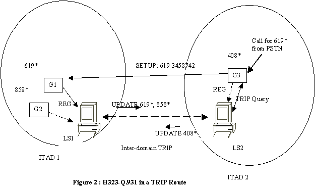 TRIP - Telephony Routing over IP (RFC 3219)